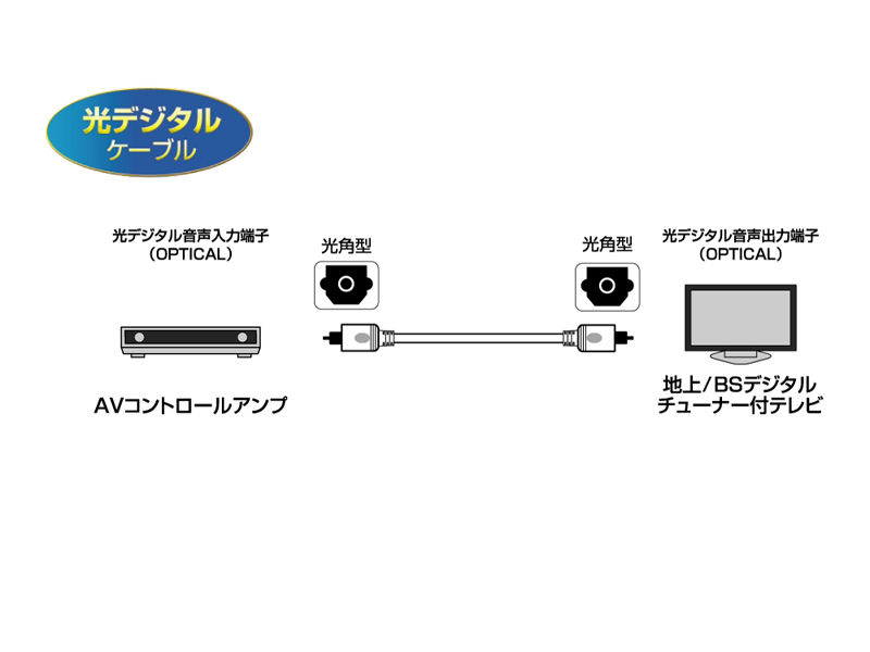 サポート 光デジタルケーブル RP-CA2030 | 接続コード | Panasonic